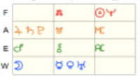 The Elements in Astrology and your elemental distribution