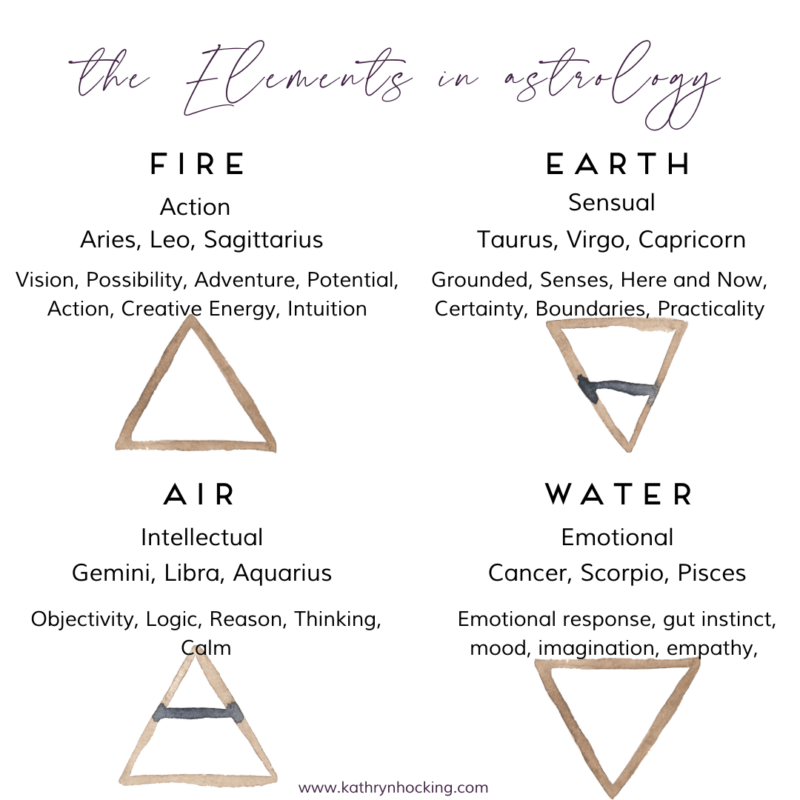 The Elements in Astrology and your elemental distribution