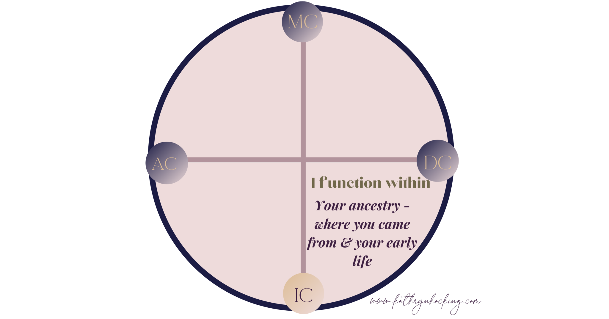 The Angles in Astrology - your incarnation cross