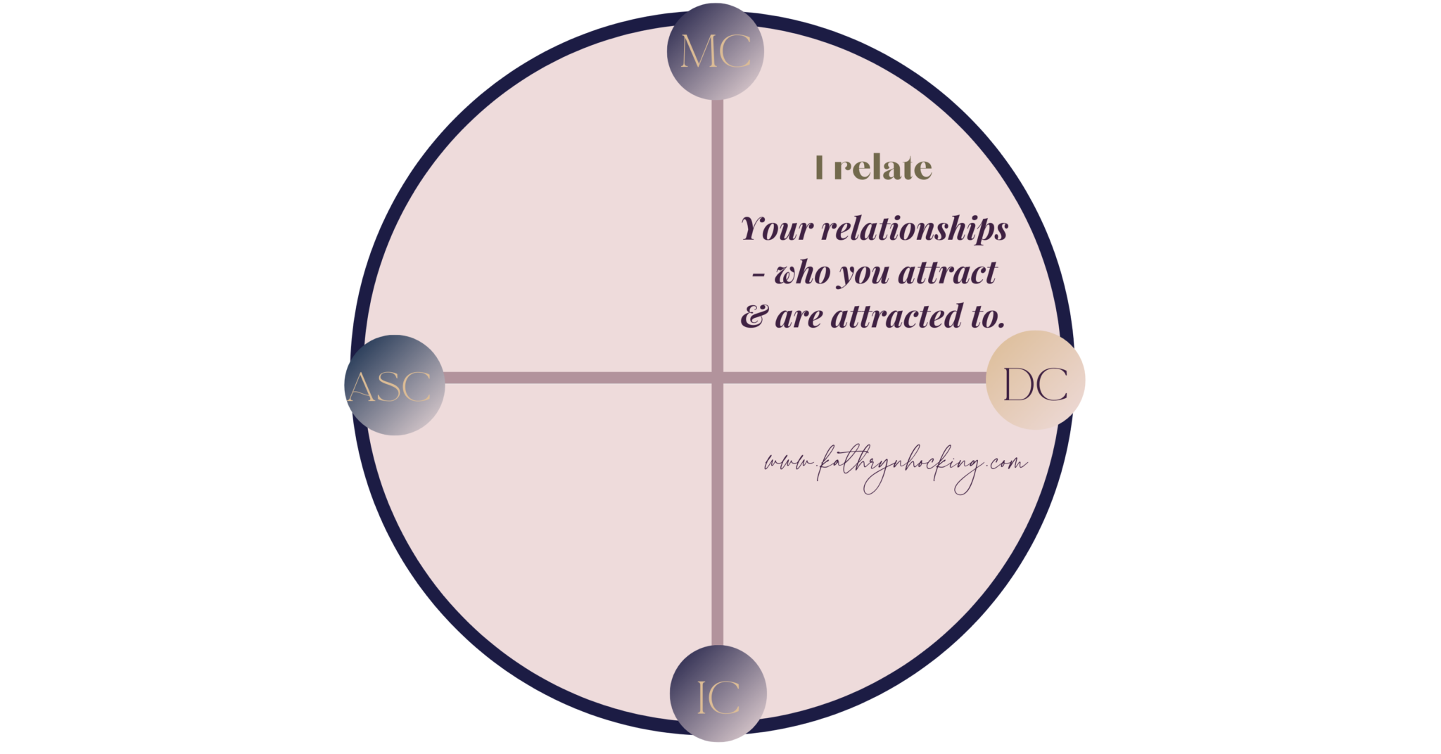 The Angles in Astrology - your incarnation cross