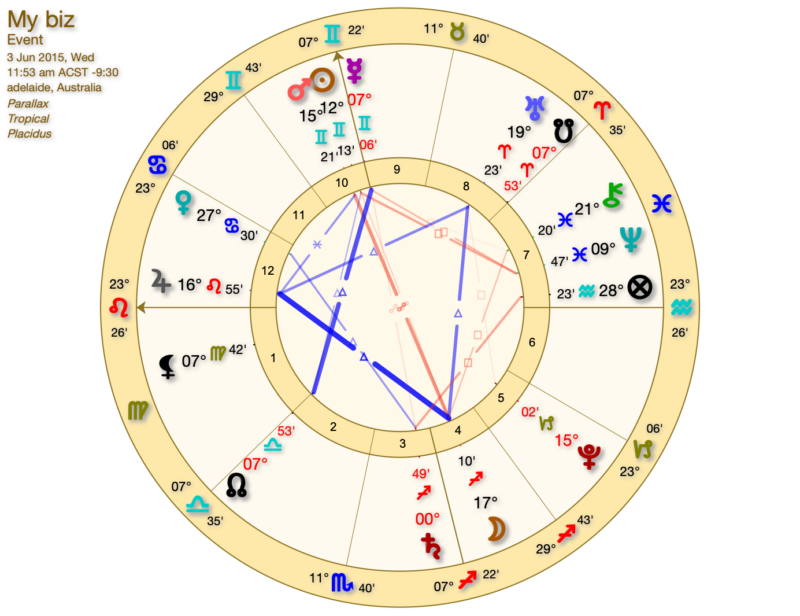 Business Astrology Chart - how to create and interpret yours