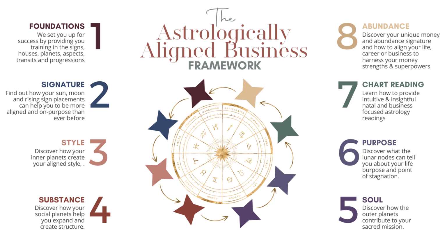 Self Study Astrology Certification - Learn Business Astrology